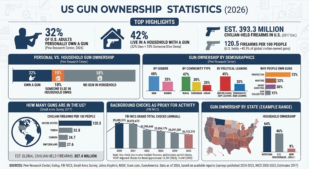 US Gun Ownership Statistics (2026) - gunsnfreedom.com
